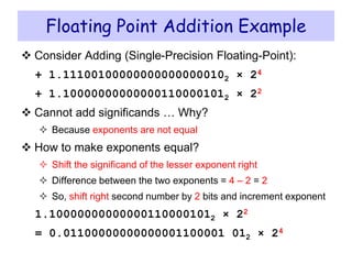 Floating Point