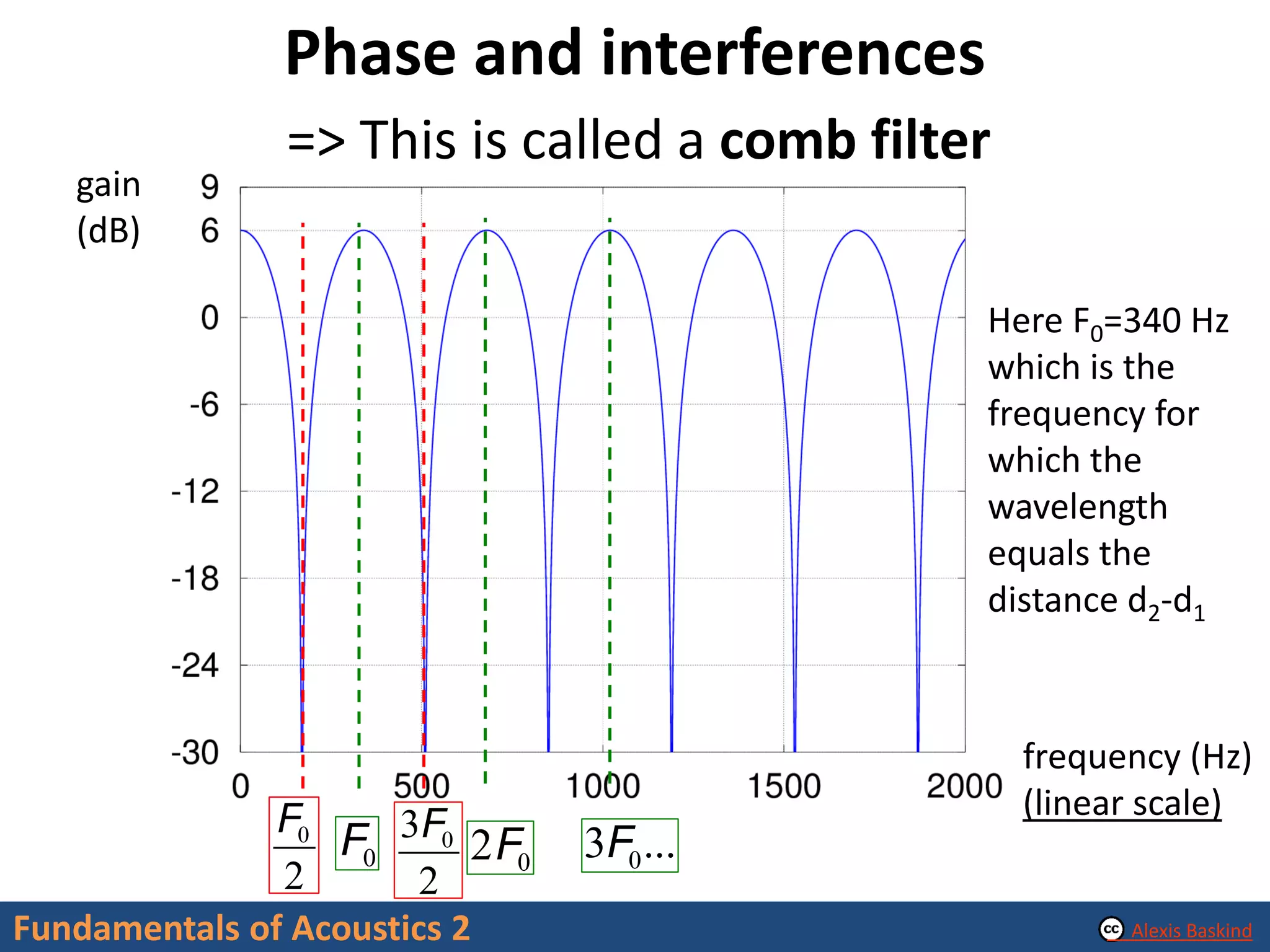 Fundamentals of Acoustics 2 - Phase, sound sources | PDF
