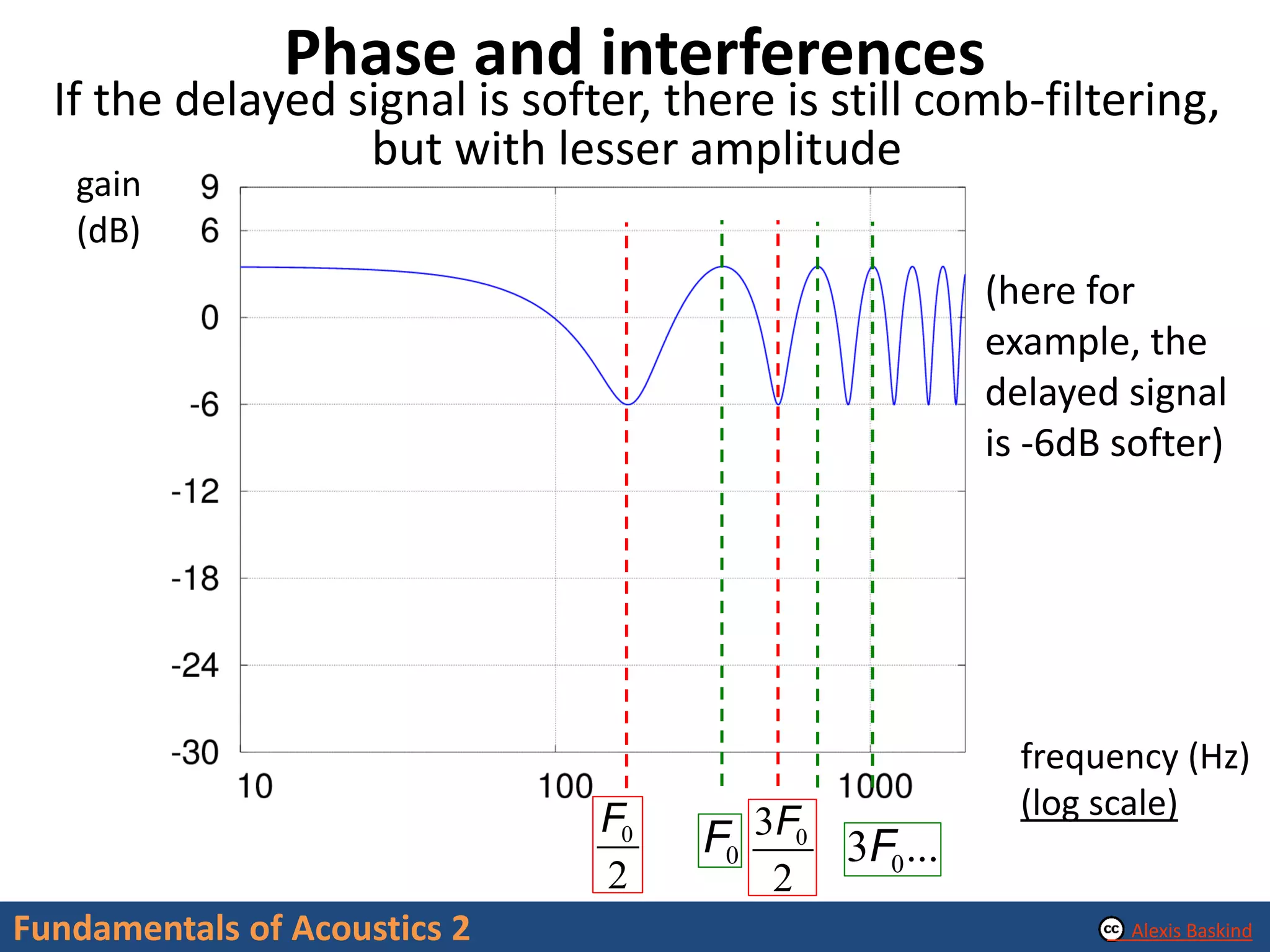 Fundamentals of Acoustics 2 - Phase, sound sources | PDF | Digital ...