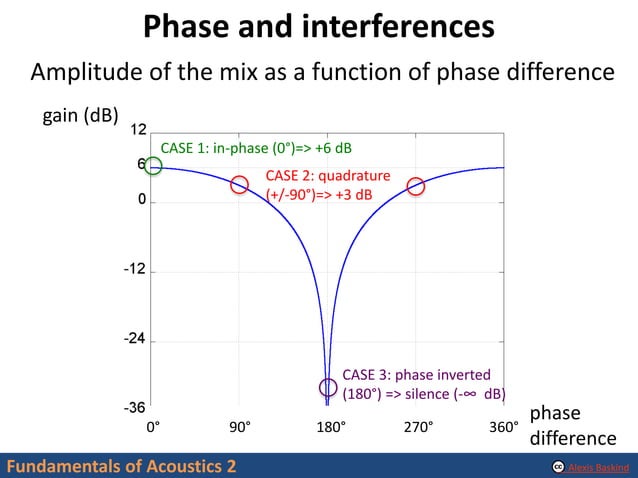 Fundamentals of Acoustics 2 - Phase, sound sources