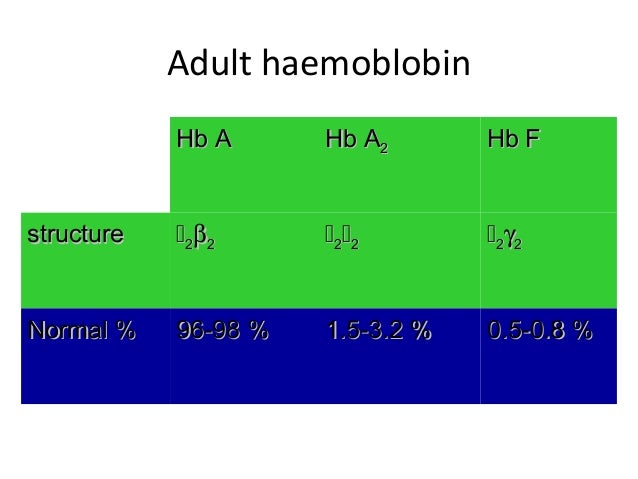 Hemoglobin structure
