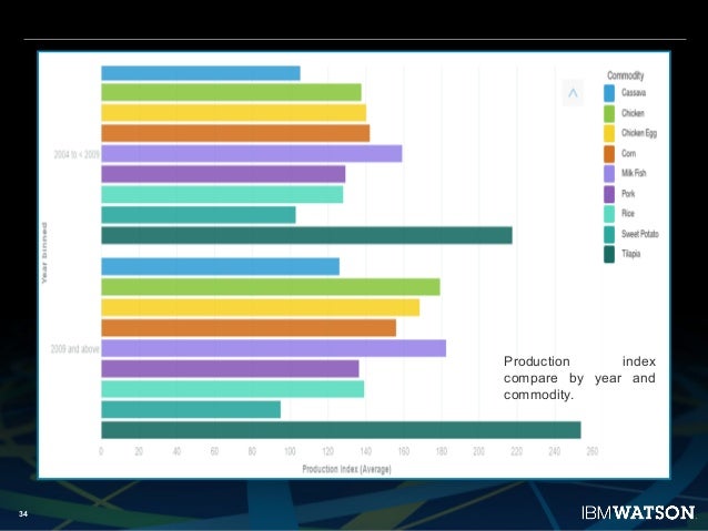 IBM Watson Analytics