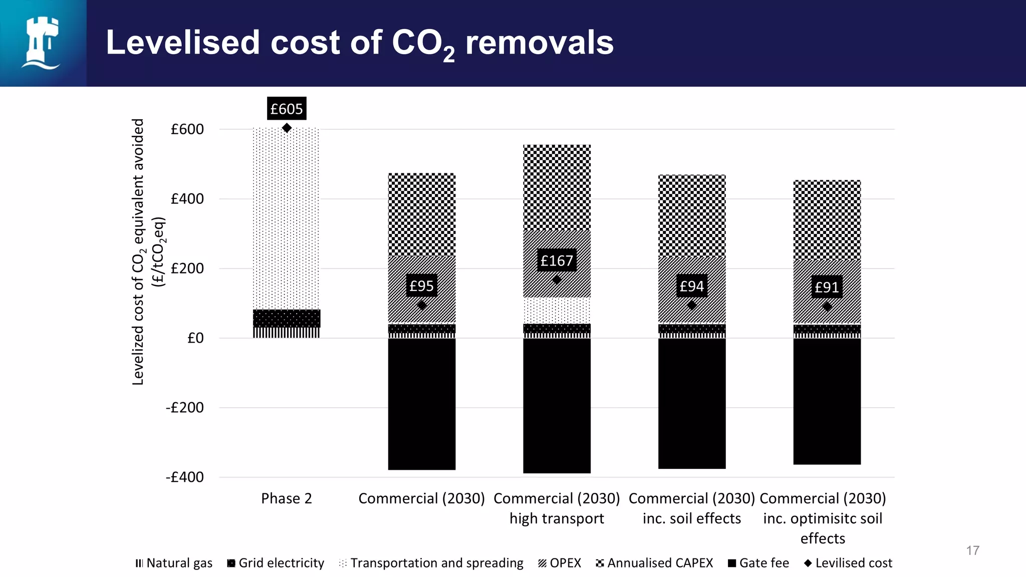 “The role of carbon negative technologies for achieving net zero” – Dr ...