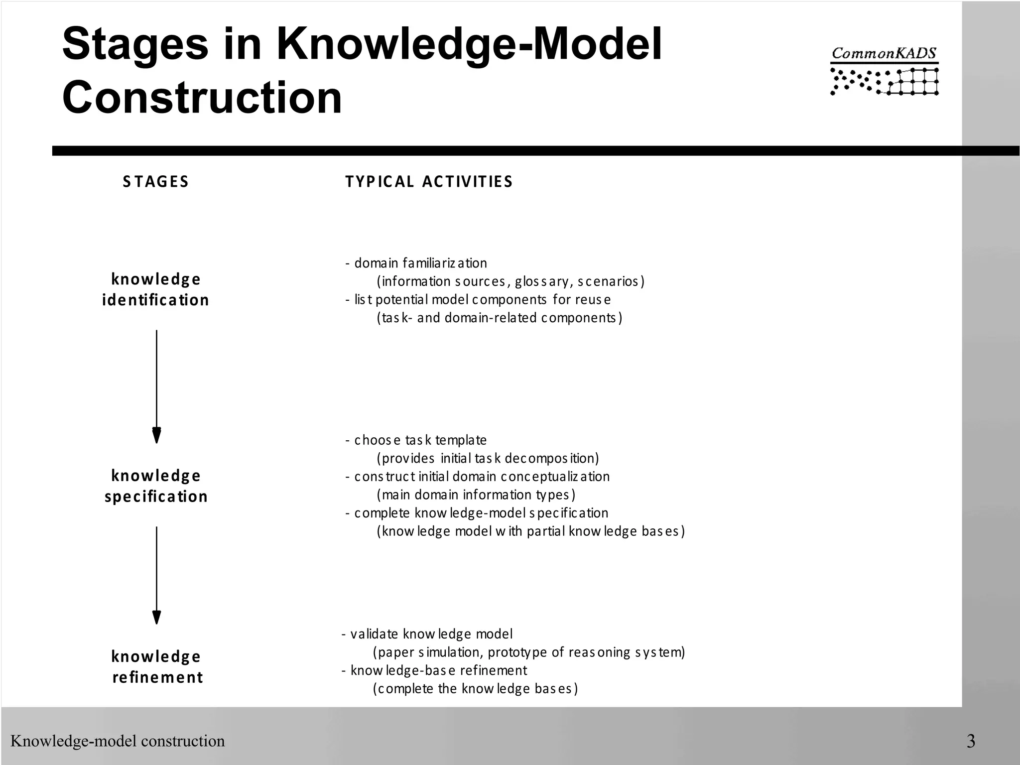 Commonkads Knowledge Modelling Process Ppt