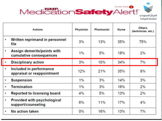 medication error reporting system | PPTX | Pharmaceutical Industry | Industries