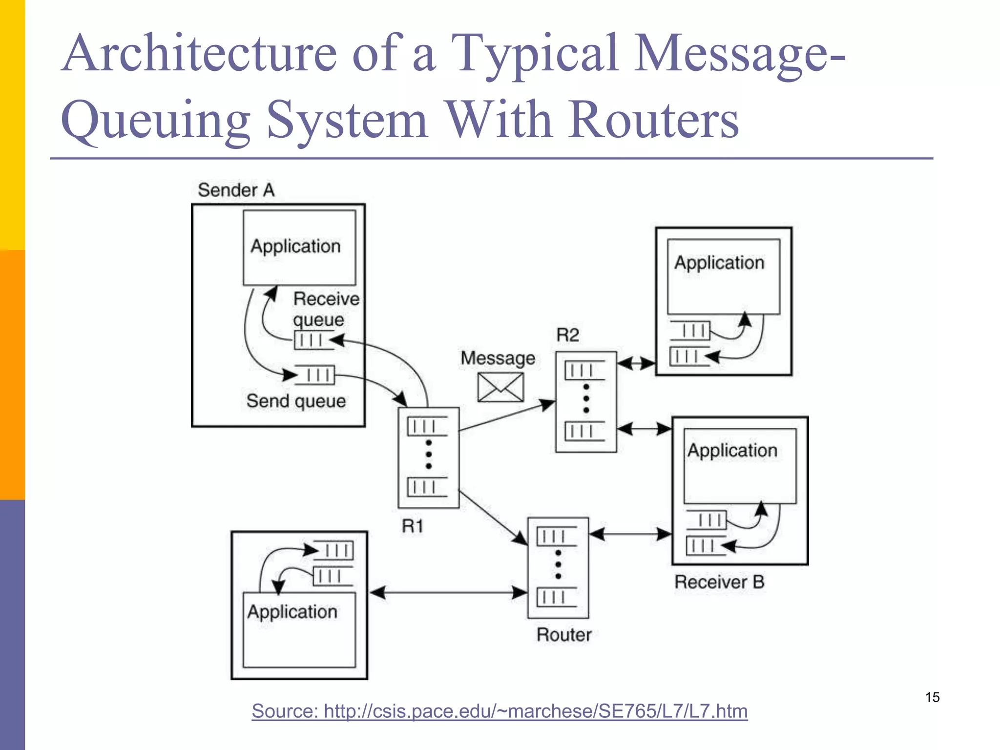 Message and Stream Oriented Communication | PPTX