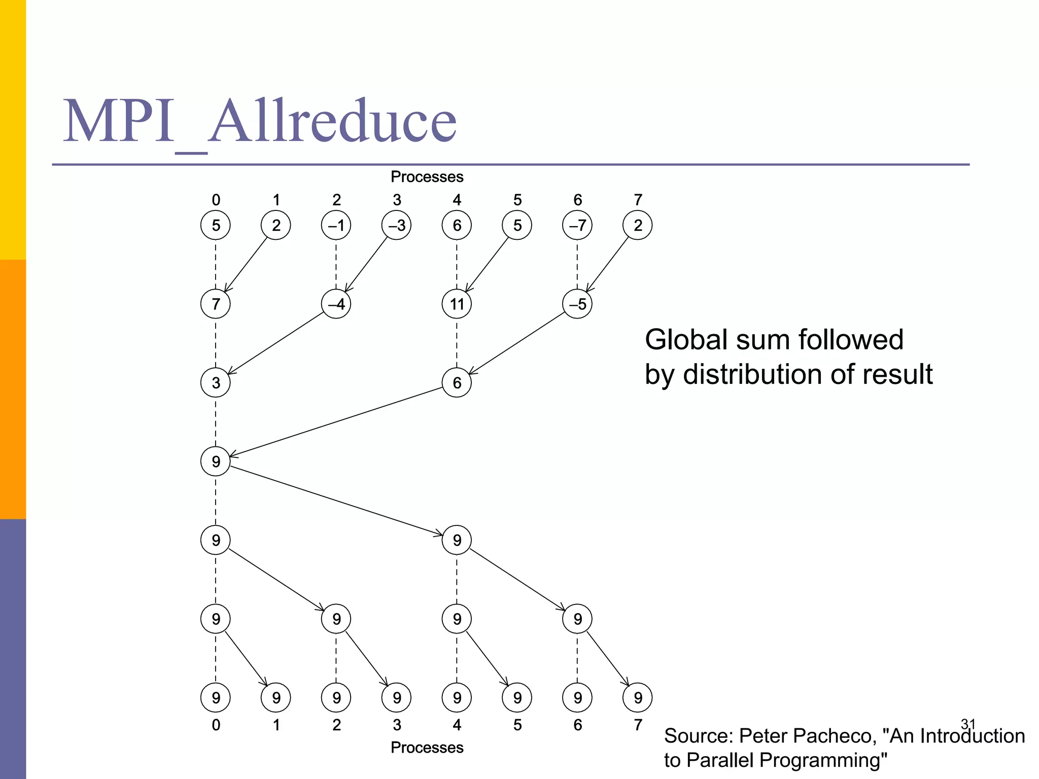 Message And Stream Oriented Communication Ppt 