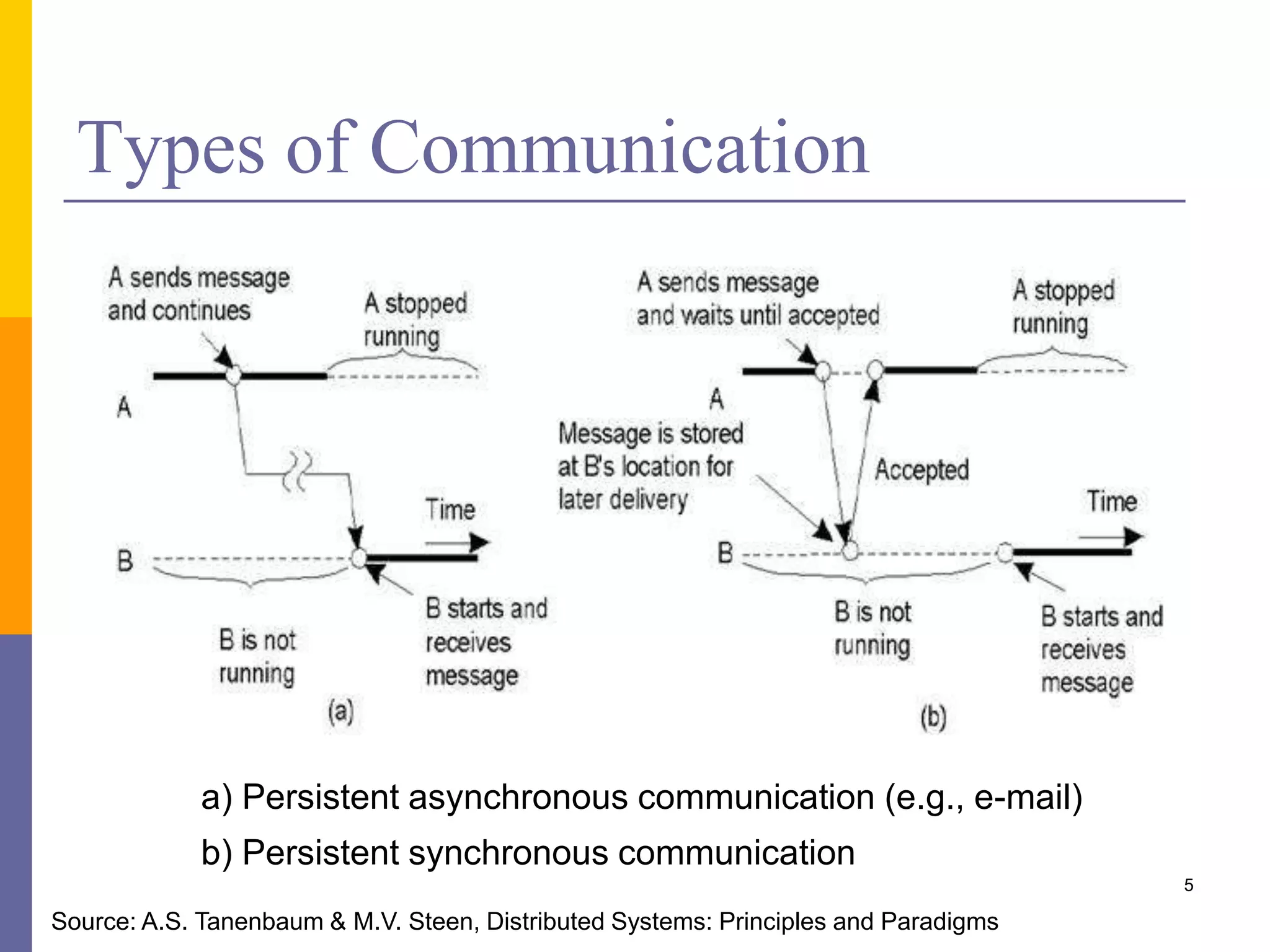 Message And Stream Oriented Communication Ppt