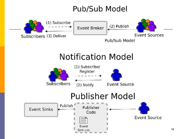 Message and Stream Oriented Communication | PPTX