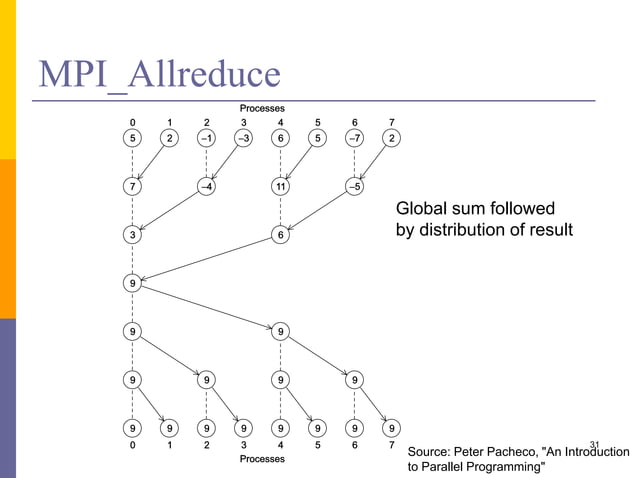 Message and Stream Oriented Communication | PPTX