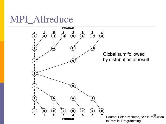 Message and Stream Oriented Communication