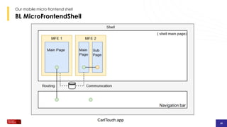 Migration process from monolithic to micro frontend architecture in ...