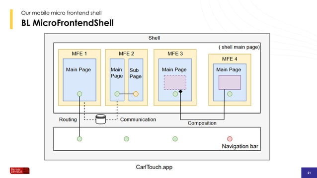 Migration Process From Monolithic To Micro Frontend Architecture In Mobile Applications Ppt