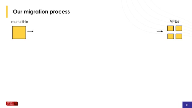 Migration Process From Monolithic To Micro Frontend Architecture In Mobile Applications Ppt