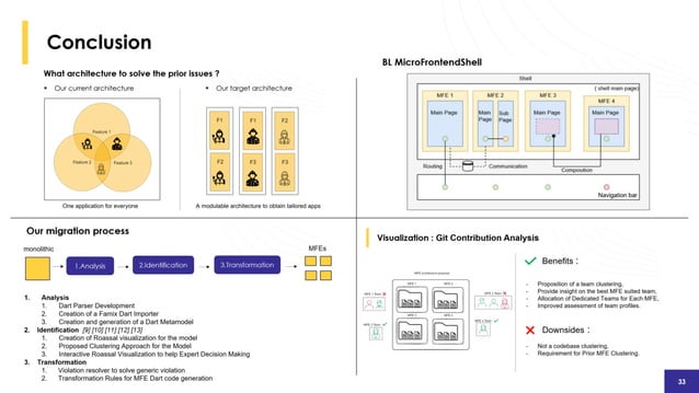 Migration Process From Monolithic To Micro Frontend Architecture In Mobile Applications Ppt
