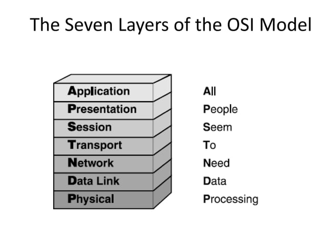 06 - OSI Model.ppt