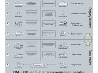 06 - OSI Model.ppt