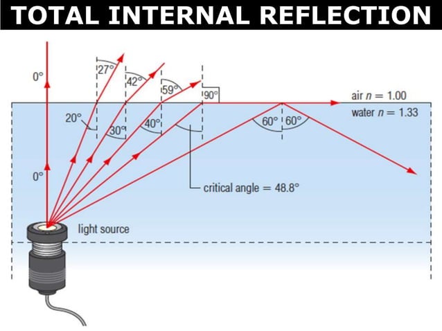 06 partial refraction and total internal reflection | PPT