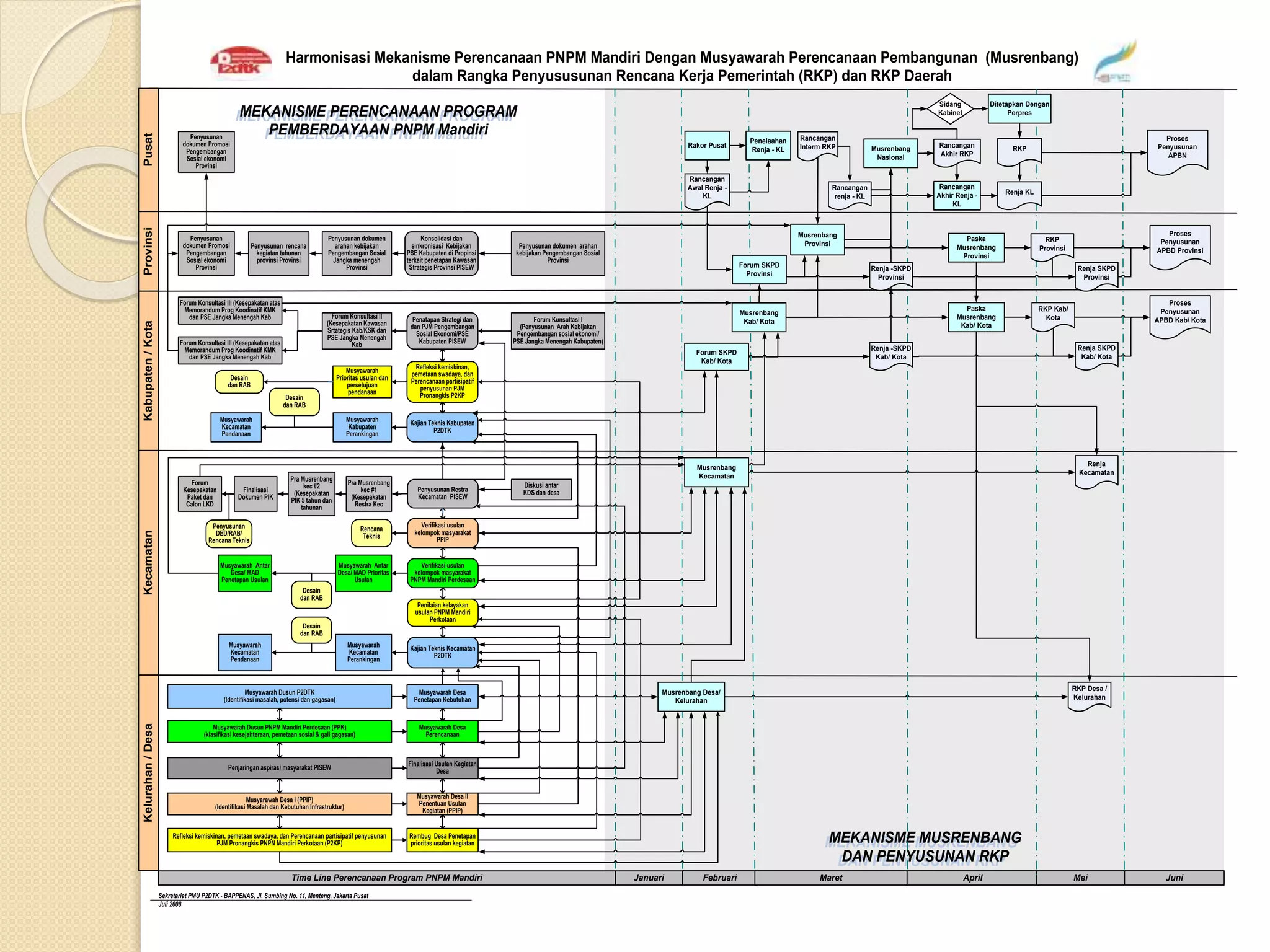 06 pb sinergi mekanisme pernecanaan program pnpm dgn musrembang-by ...