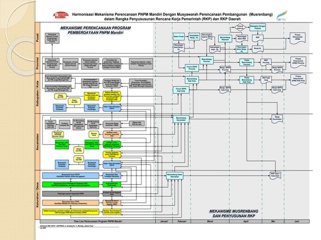 06 pb sinergi mekanisme pernecanaan program pnpm dgn musrembang-by syahrun | PPT