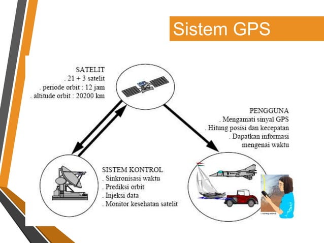 06. Cara Menggunaan GPS | PPT