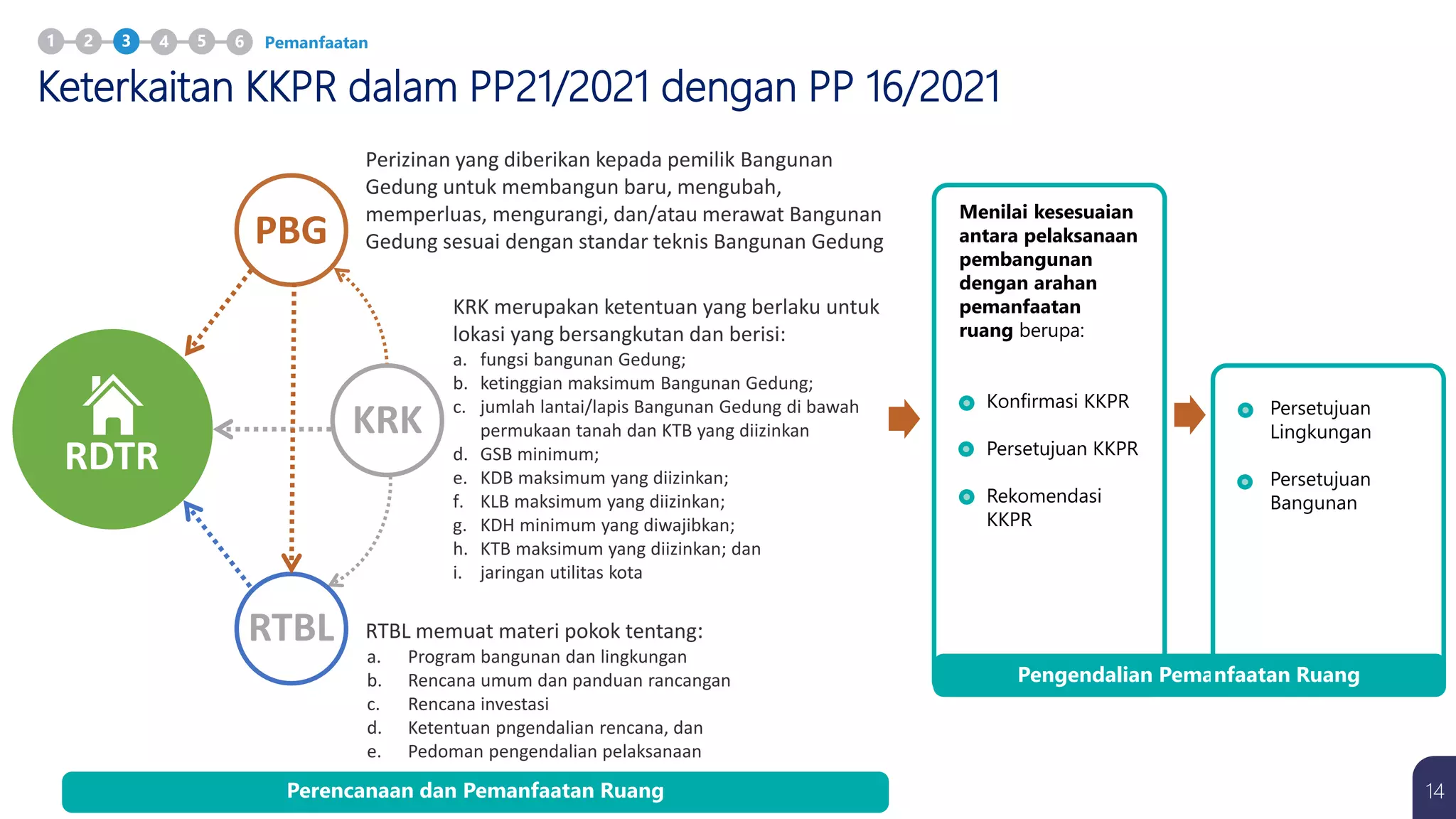 06-Penyelenggaraan-Tata-Ruang-PP-16-th-2021-dan-Persetujuan-Bangunan ...