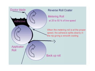 06.presentation on coating methods | PPT