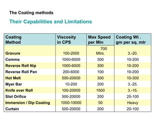 06.presentation on coating methods | PPT