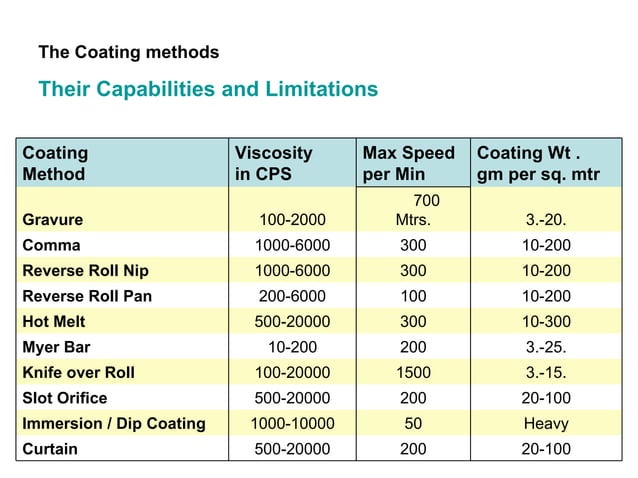 06.presentation on coating methods | PPT | Physics | Science