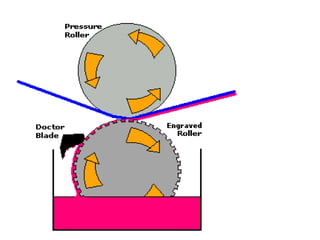06.presentation on coating methods | PPT