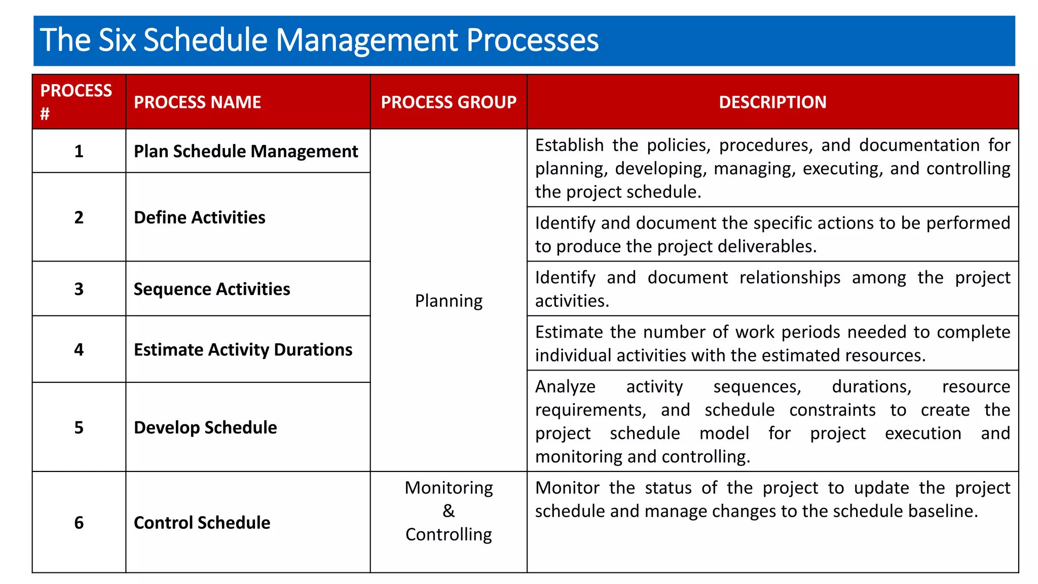 06- PROJECT SCHEDULE MANAGEMENT (PMBOK Ch - 06).pptx