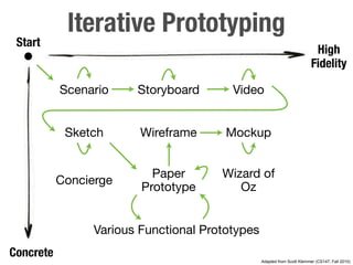 Iterative Prototyping | PDF