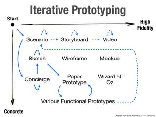 Iterative Prototyping | PDF