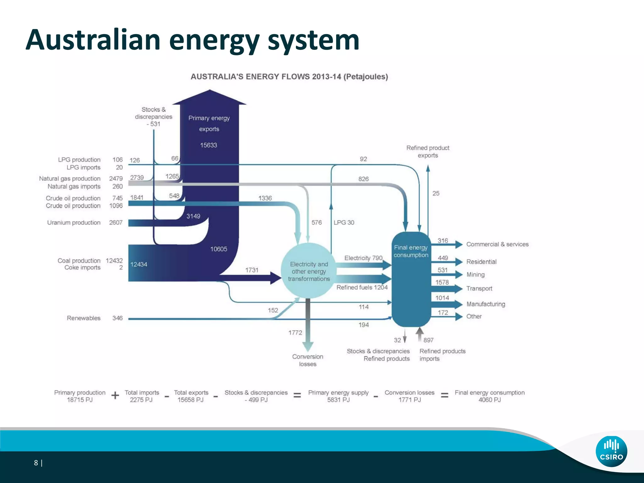 Towards Zero Carbon Scenarios: Application of an Australian TIMES model ...