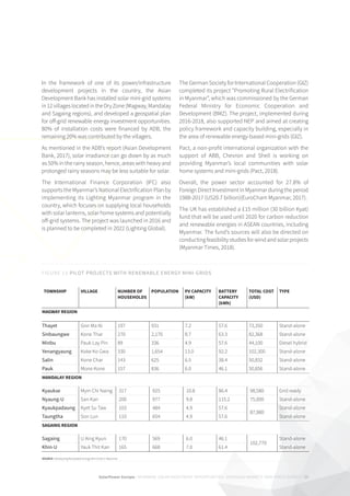 Solar Investment Opportunities: Myanmar | PDF