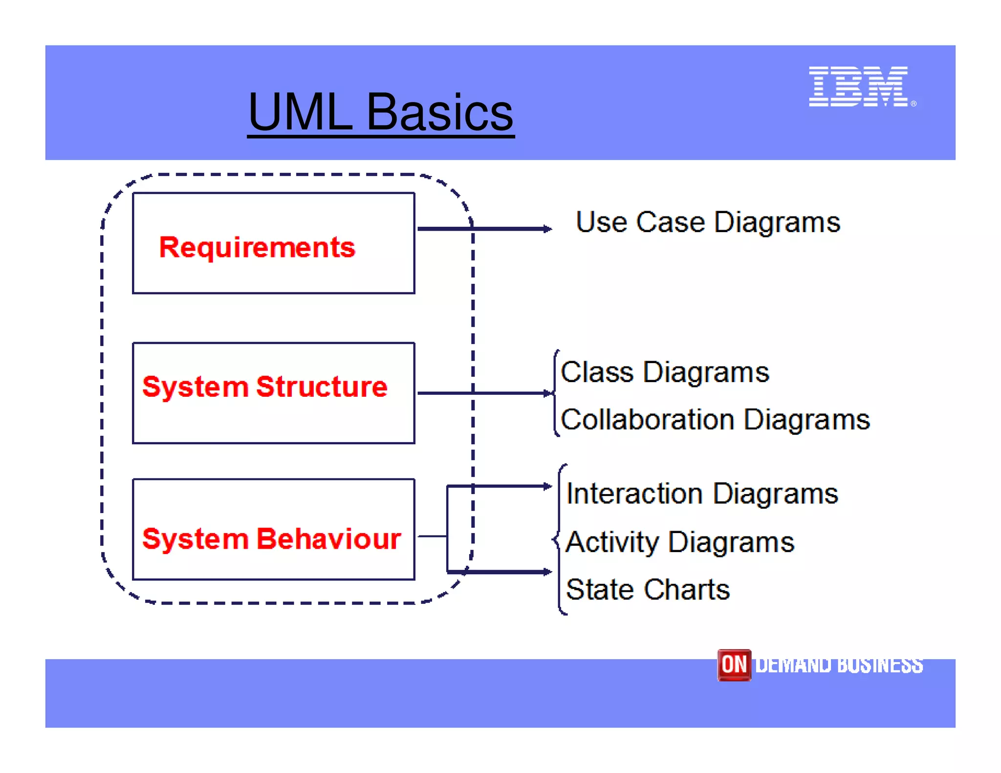 UNIFIED MODELING LANGUAGE | PDF