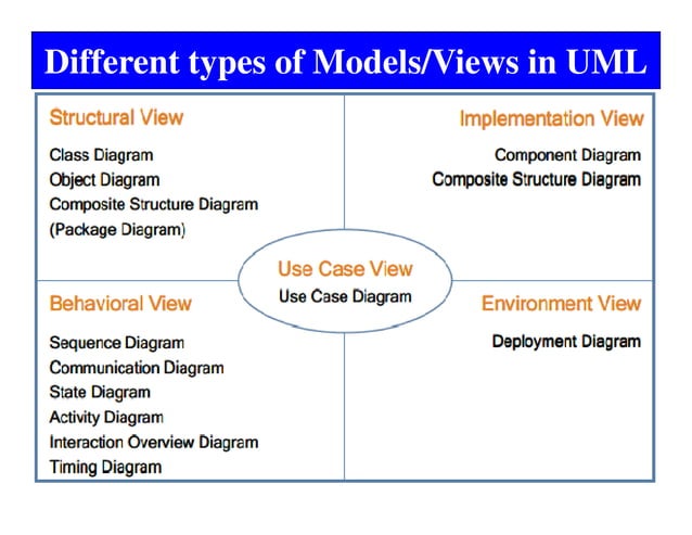 UNIFIED MODELING LANGUAGE | PDF | Programming Languages | Computing