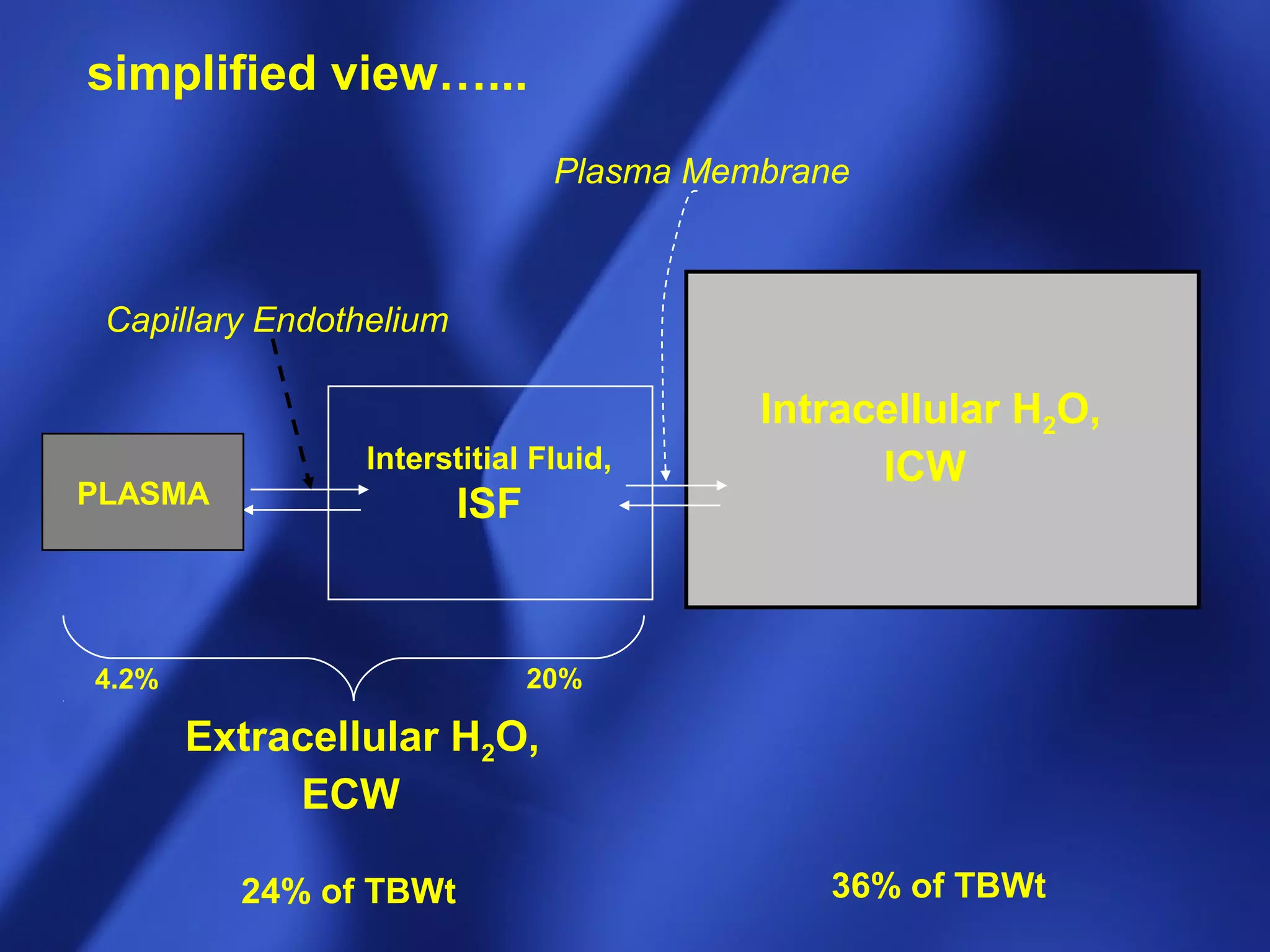 Physiology of body fluids | PPT
