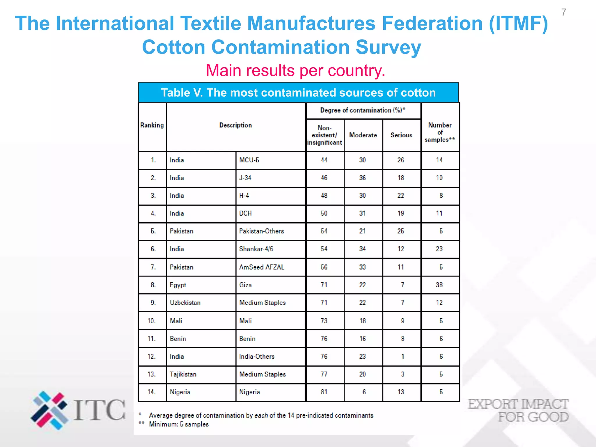 Cotton contamination data analyses | PPTX