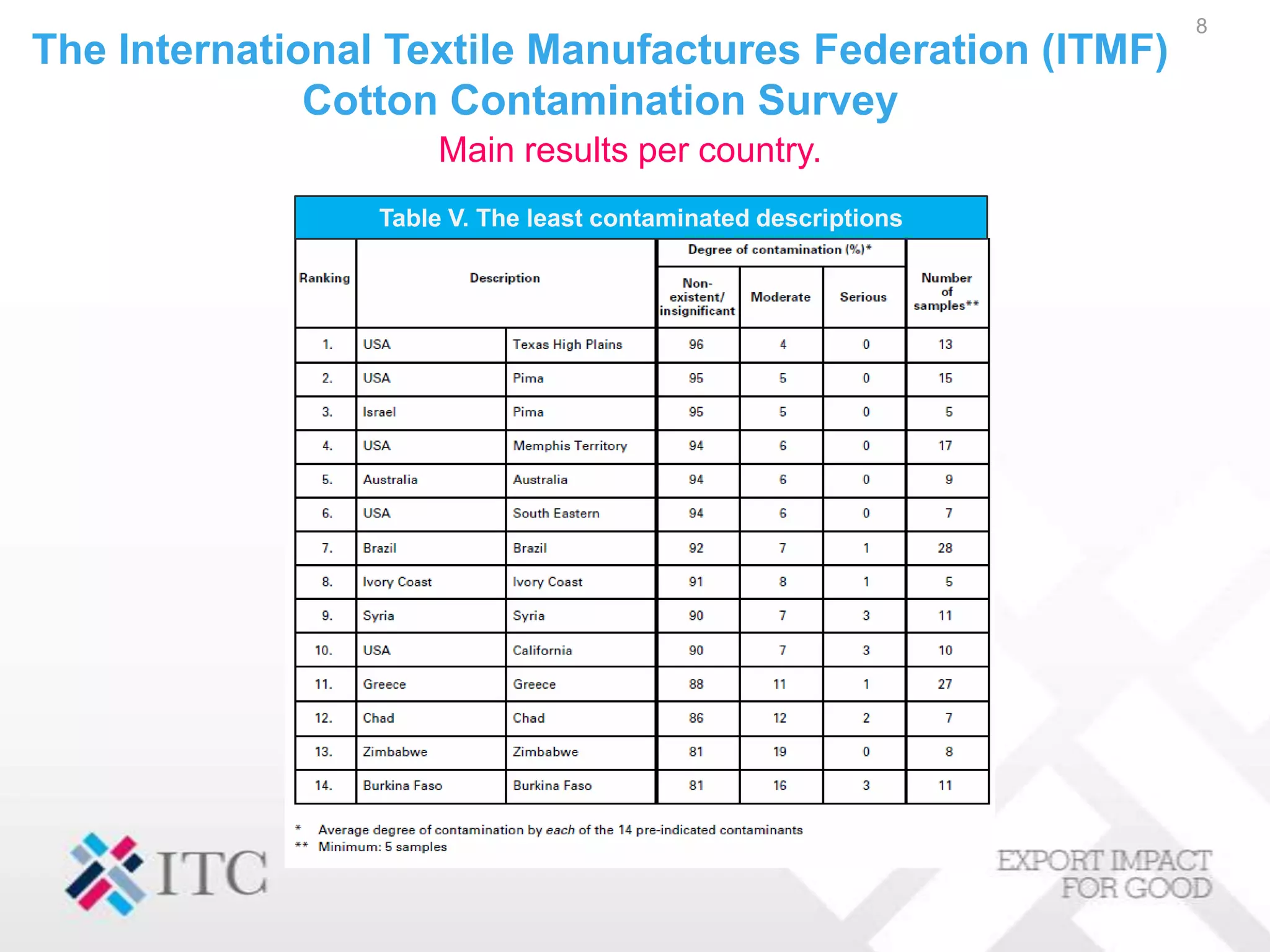 Cotton contamination data analyses | PPTX