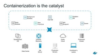 Docker Datacenter Overview and Production Setup Slides | PPT