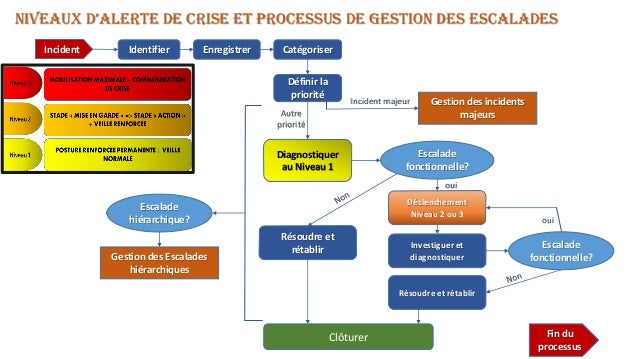 Management de crise Sûreté - Secteur RETAIL-