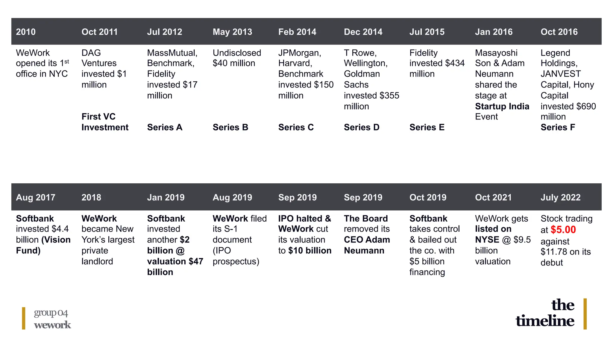 WeWork Corporate Governance | PPT