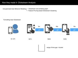 Unsupervised Clickstream Clustering for User Behavior Analysis CHI2016 | PPT