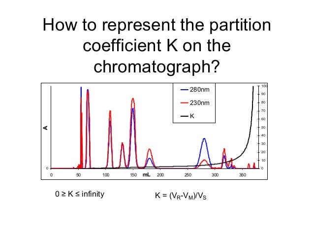 Reciprocal Symmetry Plots In Countercurrent Chromatography