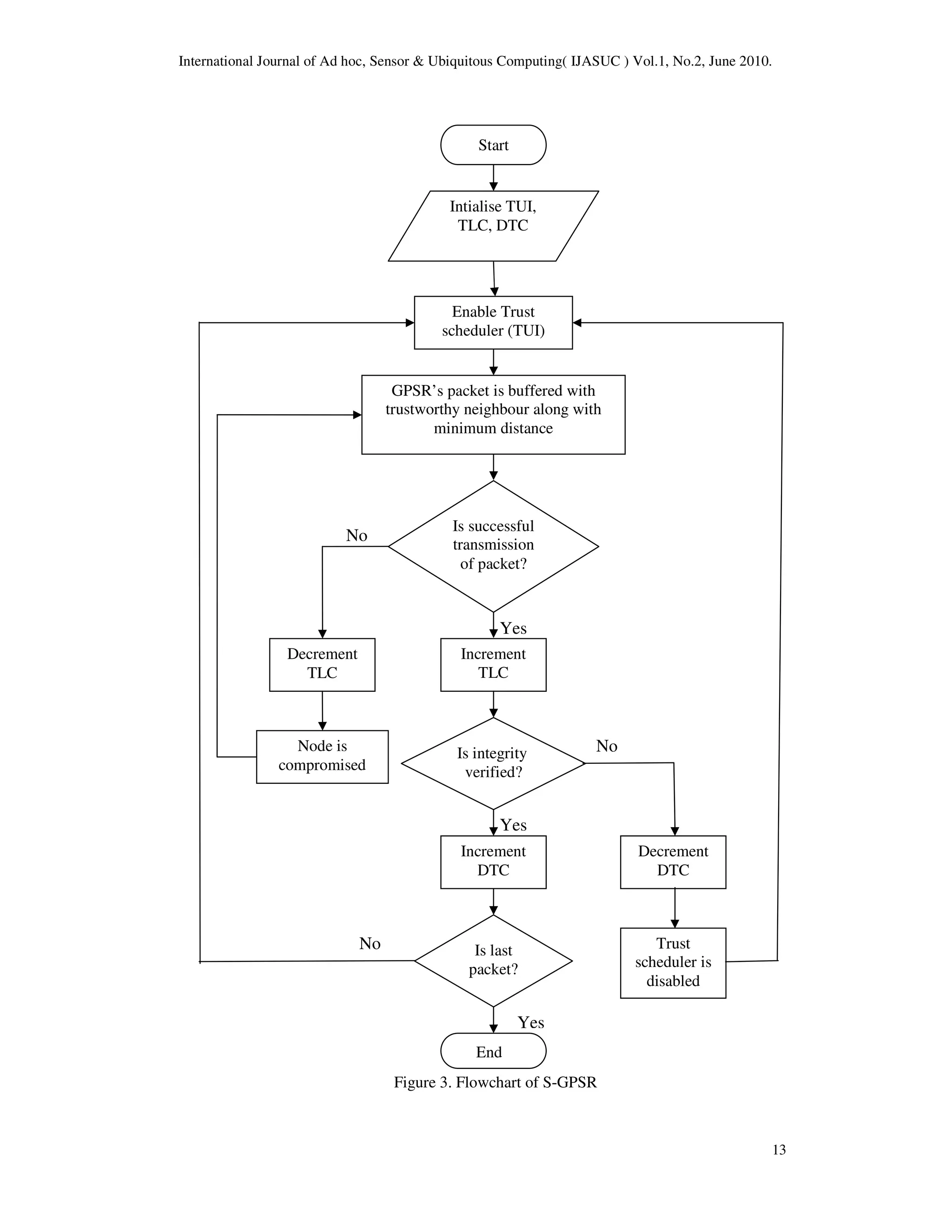 SECURED GREEDY PERIMETER STATELESS ROUTING FOR WIRELESS SENSOR NETWORKS | PDF
