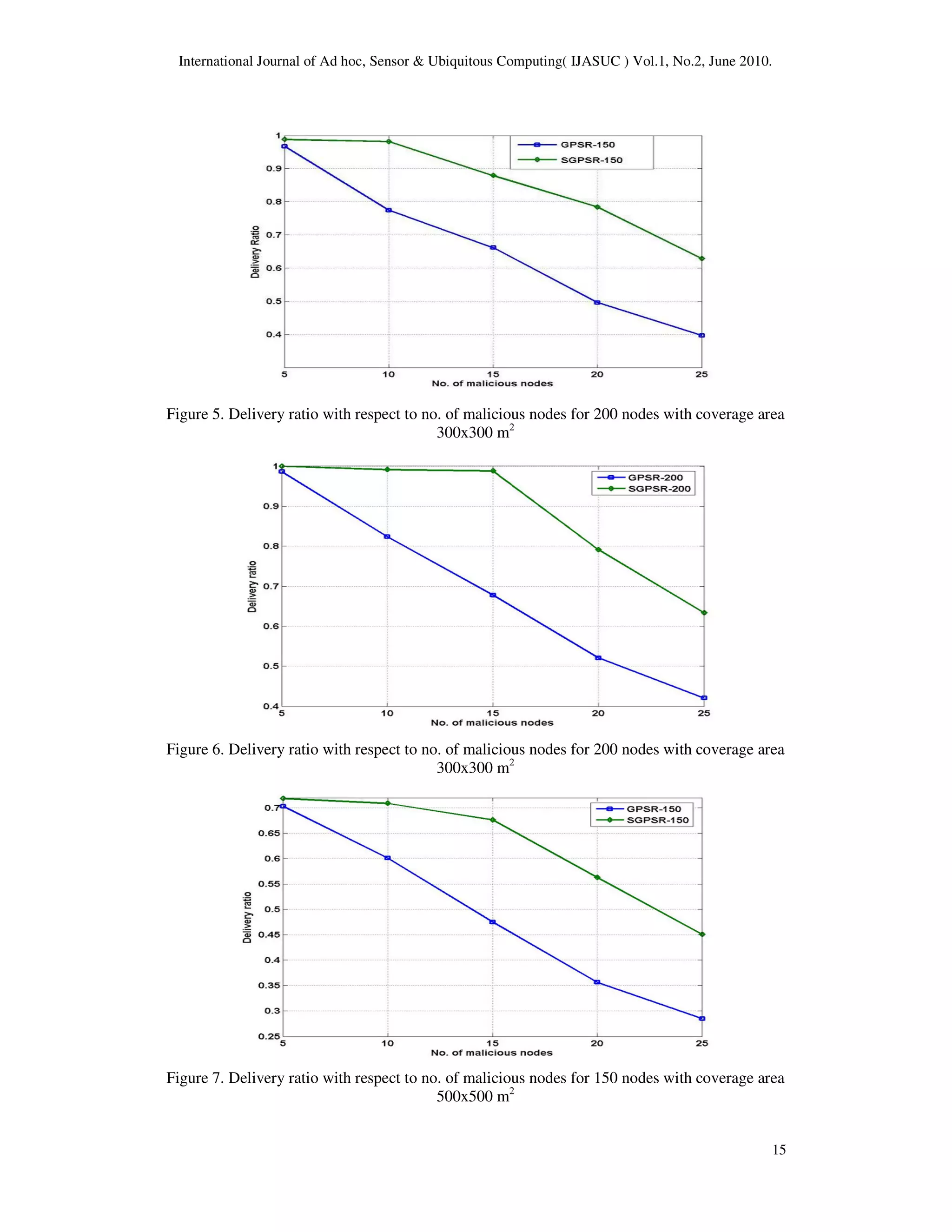 SECURED GREEDY PERIMETER STATELESS ROUTING FOR WIRELESS SENSOR NETWORKS | PDF