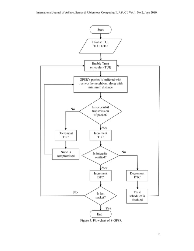 SECURED GREEDY PERIMETER STATELESS ROUTING FOR WIRELESS SENSOR NETWORKS | PDF