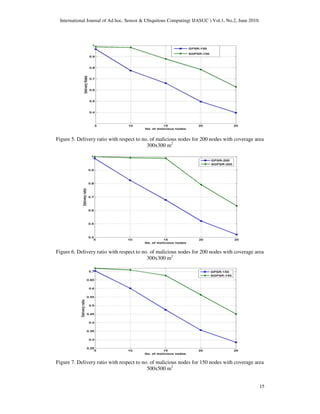 SECURED GREEDY PERIMETER STATELESS ROUTING FOR WIRELESS SENSOR NETWORKS | PDF