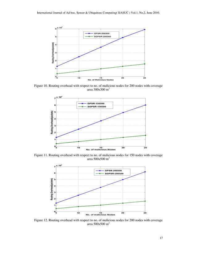 SECURED GREEDY PERIMETER STATELESS ROUTING FOR WIRELESS SENSOR NETWORKS | PDF